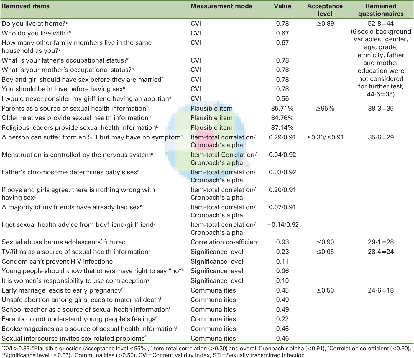 Pdf Validation Of A Questionnaire To Measure Sexual Health Knowledge