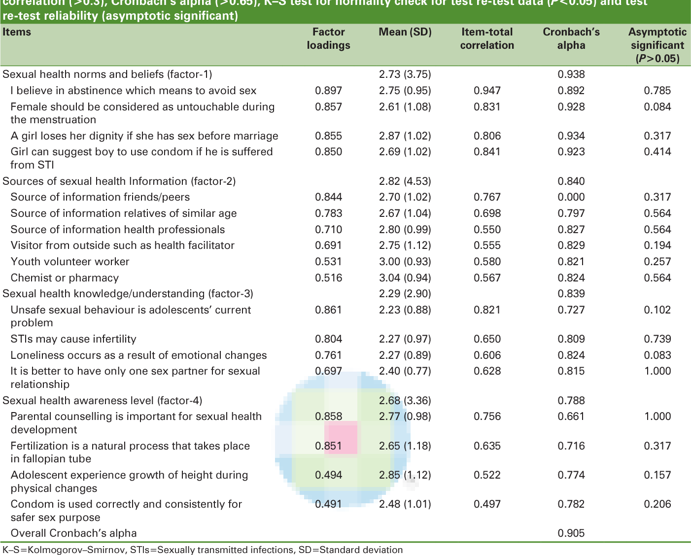 Pdf Validation Of A Questionnaire To Measure Sexual Health Knowledge