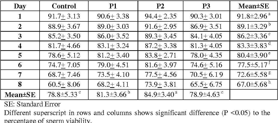 Sperm Motility And Viability Telegraph