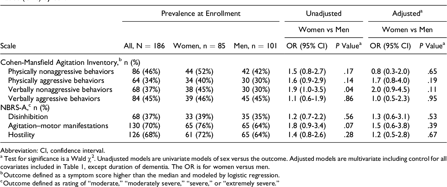 Sex Differences In The Neuropsychiatric Symptoms Of Patients With