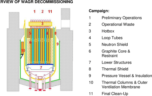 Pdf The Windscale Advanced Gas Cooled Reactor Wagr Decommissioning