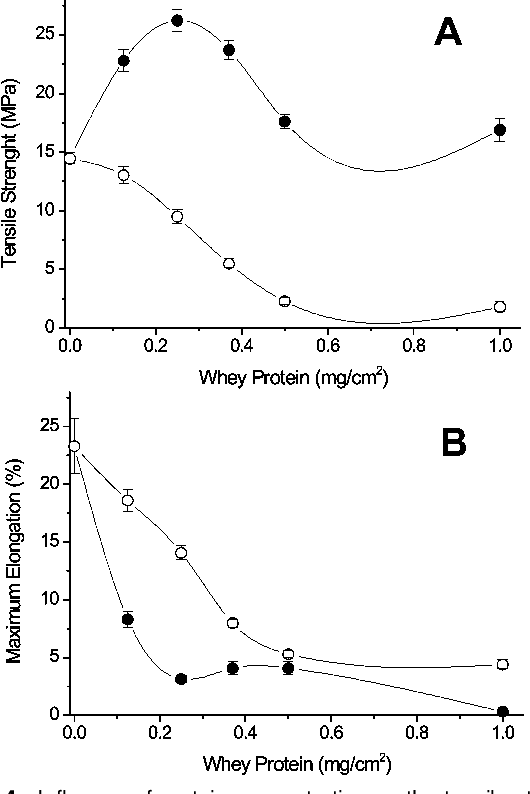 Figure 1 From Chitosan Whey Protein Edible Films Produced In The