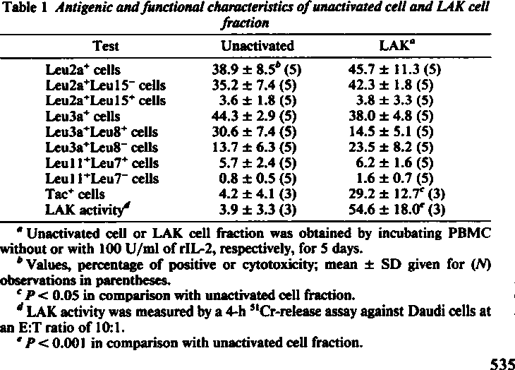 Figure 1 From Effect Of Lymphokine Activated Killer Cell Fraction On