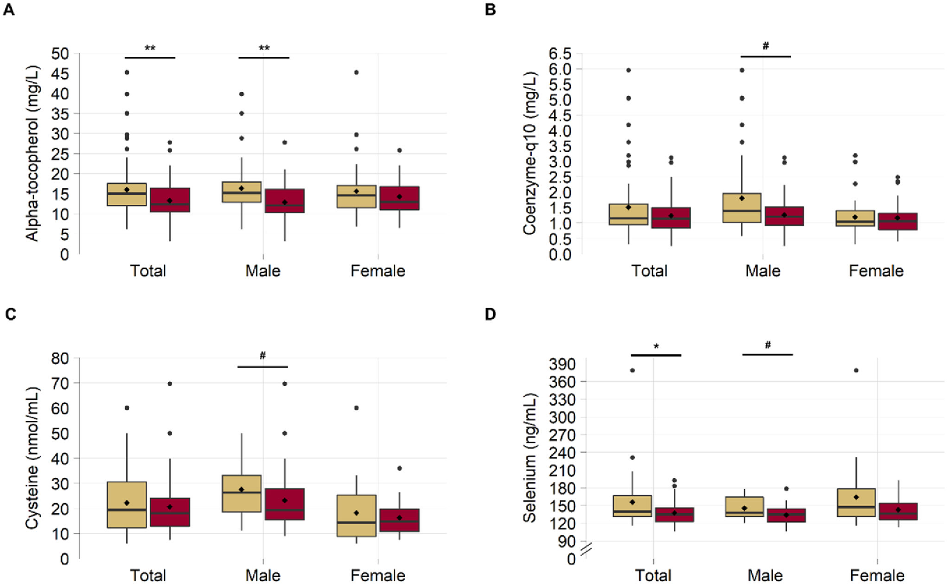 Figure 1 From Sex Specific Antioxidant Biomarker Depletion In Patients