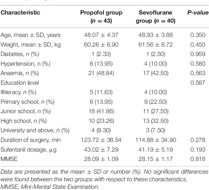 Table 1 From Propofol Versus Sevoflurane General Anaesthesia For