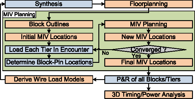 Figure 2 From Power Performance Study Of Block Level Monolithic 3d Ics