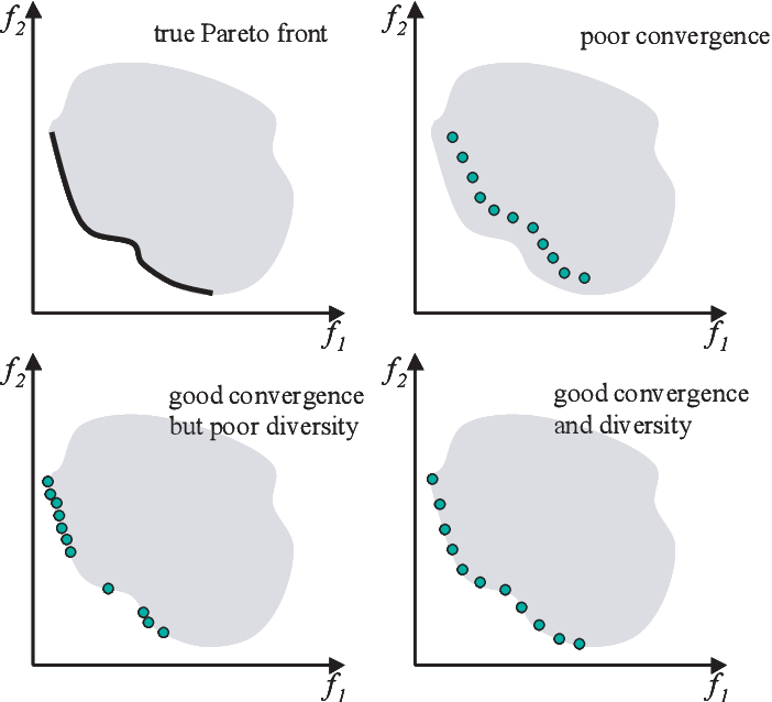 Figure 1 From Multi Objective Evolutionary Algorithms Semantic Scholar