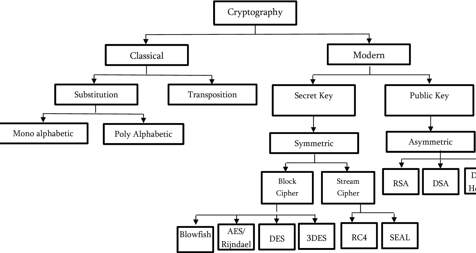 Cryptographic Algorithms List