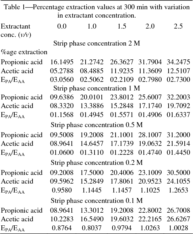 Table 1 From Study Of Bulk Liquid Membrane As A Separation Technique To