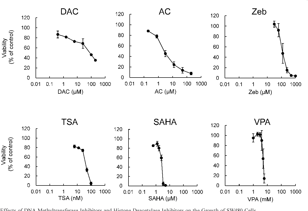 Figure 1 From Different Effects Of Epigenetic Modifiers On The