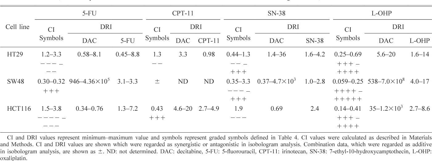 Figure 1 From Different Effects Of Epigenetic Modifiers On The