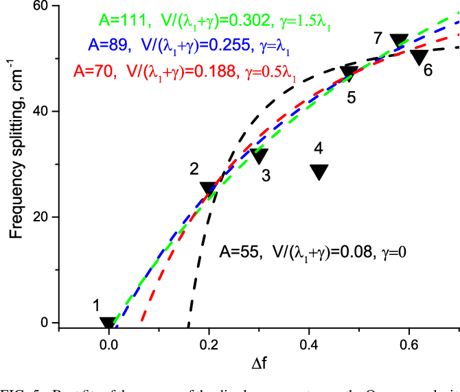 A Simple Model Of Solvent Induced Symmetry Breaking Charge Transfer In