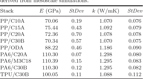 Table 1 From Multiscale Modeling Of Polymerclay Nanocomposites