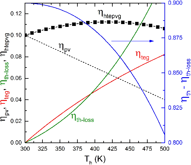 Figure 1 From Theoretical Eﬃciency Of Hybrid Solar Thermoelectric