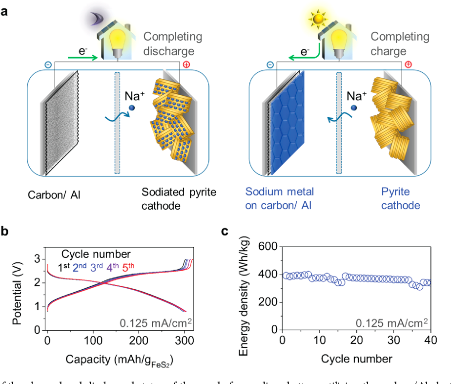 Pdf Anode Free Sodium Battery Through In Situ Plating Of Sodium Metal