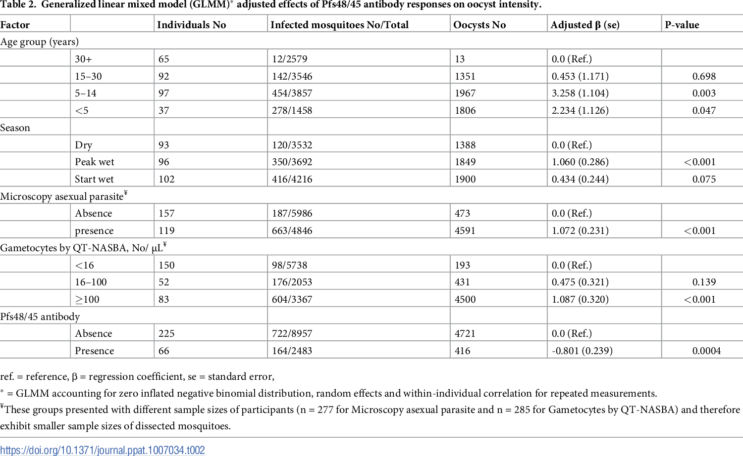 Table 1 From Modeling The Impact Of Plasmodium Falciparum Sexual Stage