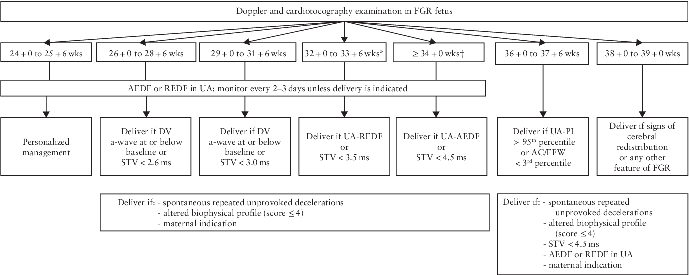 Table 2 From Isuog Practice Guidelines Diagnosis And Management Of