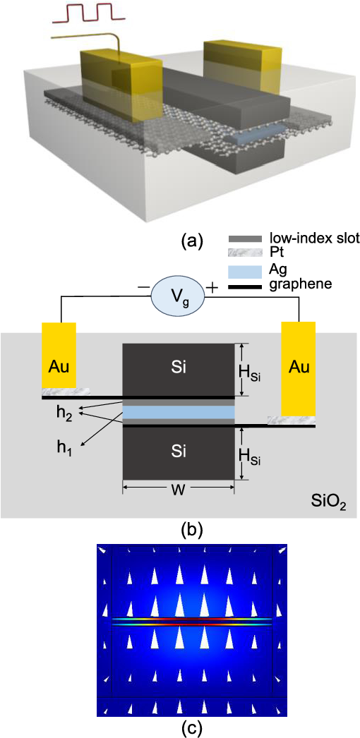 Figure 2 From High Figure Of Merit Graphene Modulator Based On Long