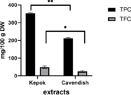 Figure 1 From Antioxidant Activity Of Banana Kepok Kuning Musa