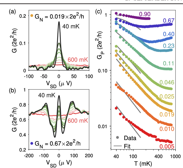 Figure 2 From Scaling Of Majorana Zero Bias Conductance Peaks