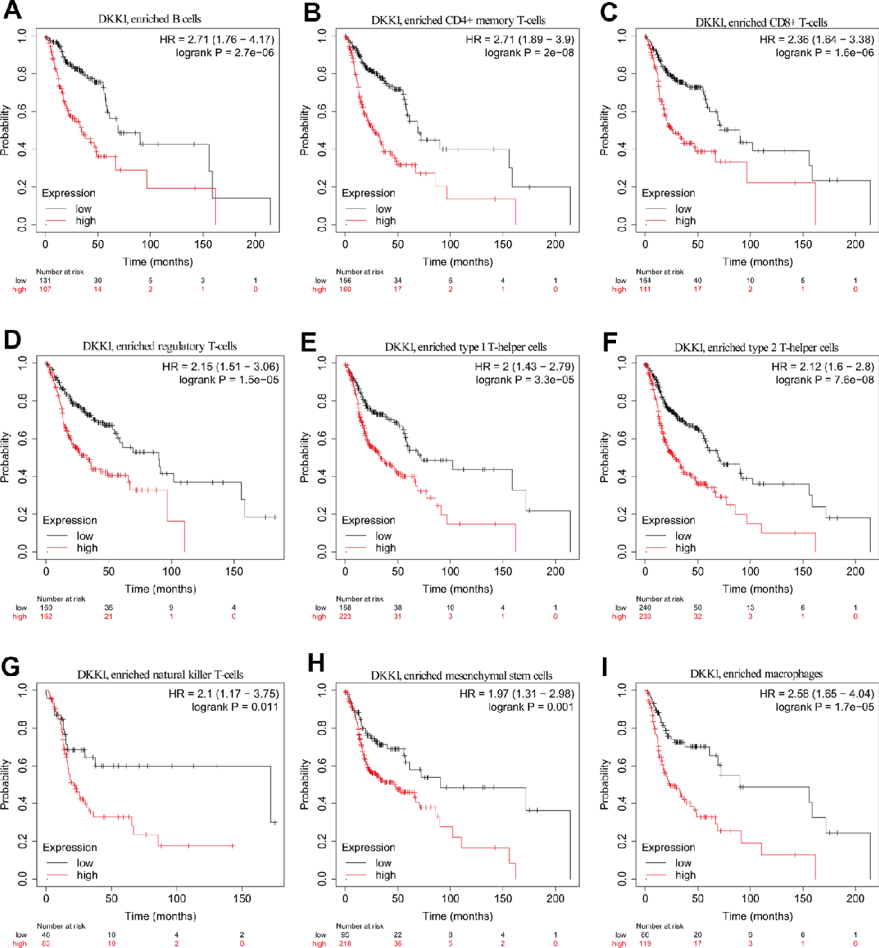 Figure 1 From Dickkopf 1 Is An Immune Infiltration Related Prognostic