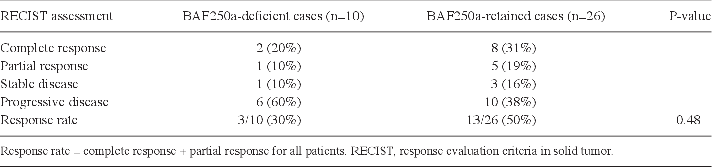 Table Ii From Effect Of Arid1abaf250a Expression On Carcinogenesis And