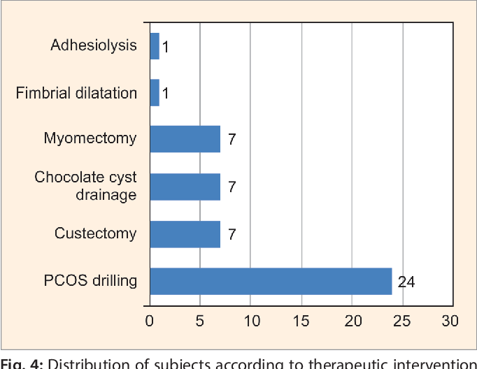 Figure 1 From Diagnostic Hysterolaparoscopy In The Evaluation Of Female