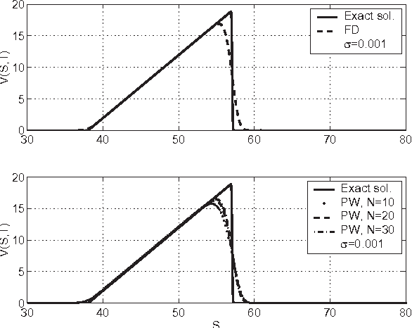 Figure 2 From Laplace Transform And Finite Difference Methods For The