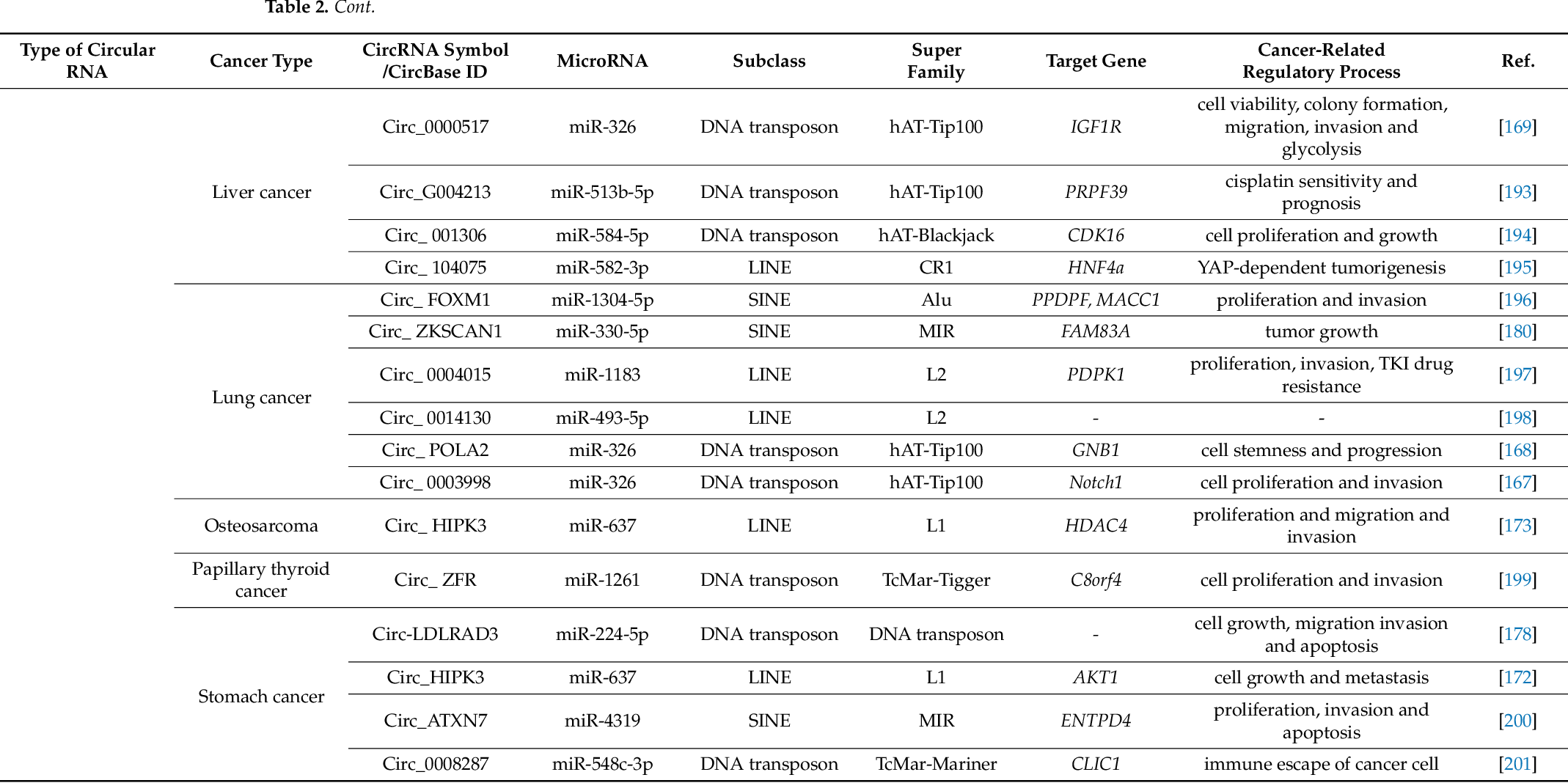 Figure 1 From The Tumorigenic Role Of Circular Rna Microrna Axis In