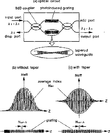 Polarization Independent Inp Arrayed Waveguide Grating Filter Using