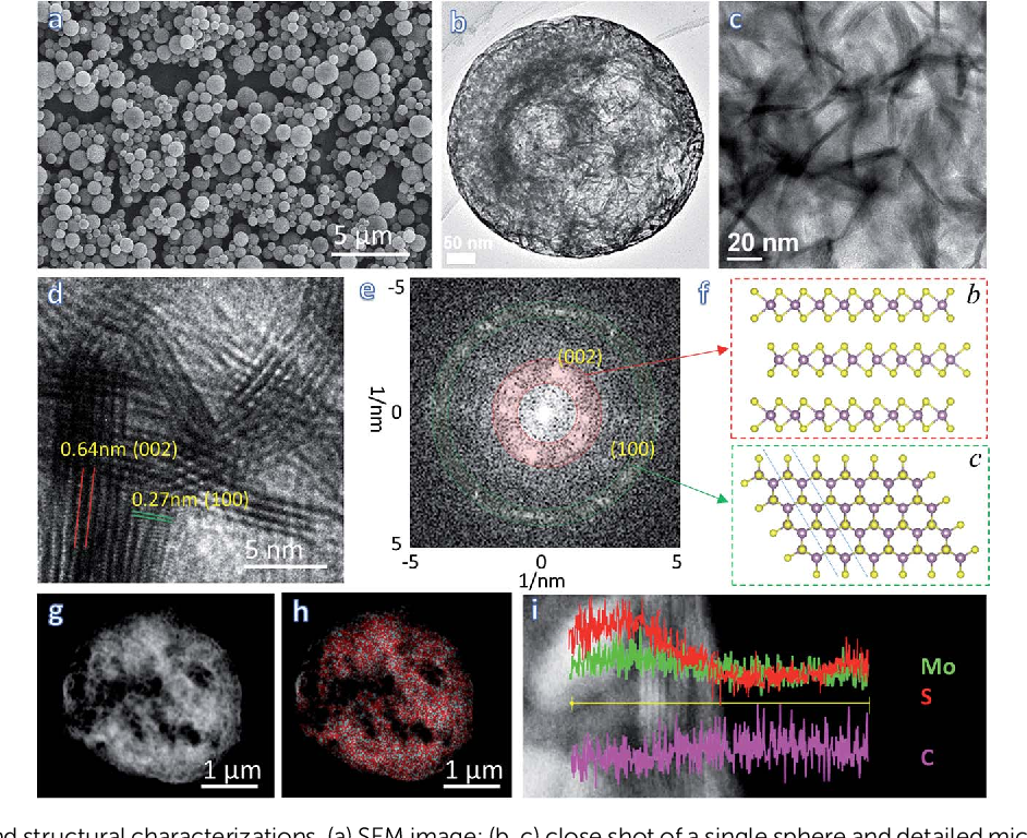 Figure 1 From Facile Synthesis Of Hierarchical Mos2carbon Microspheres