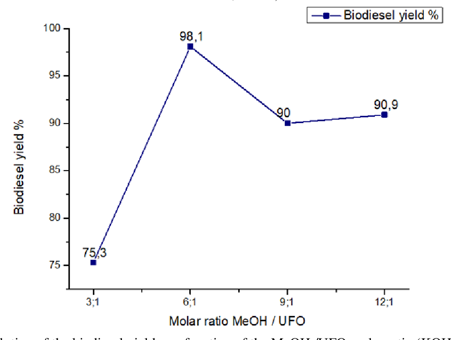 Figure 1 From Synthesis Of Biodiesel By Transesterification Of Used