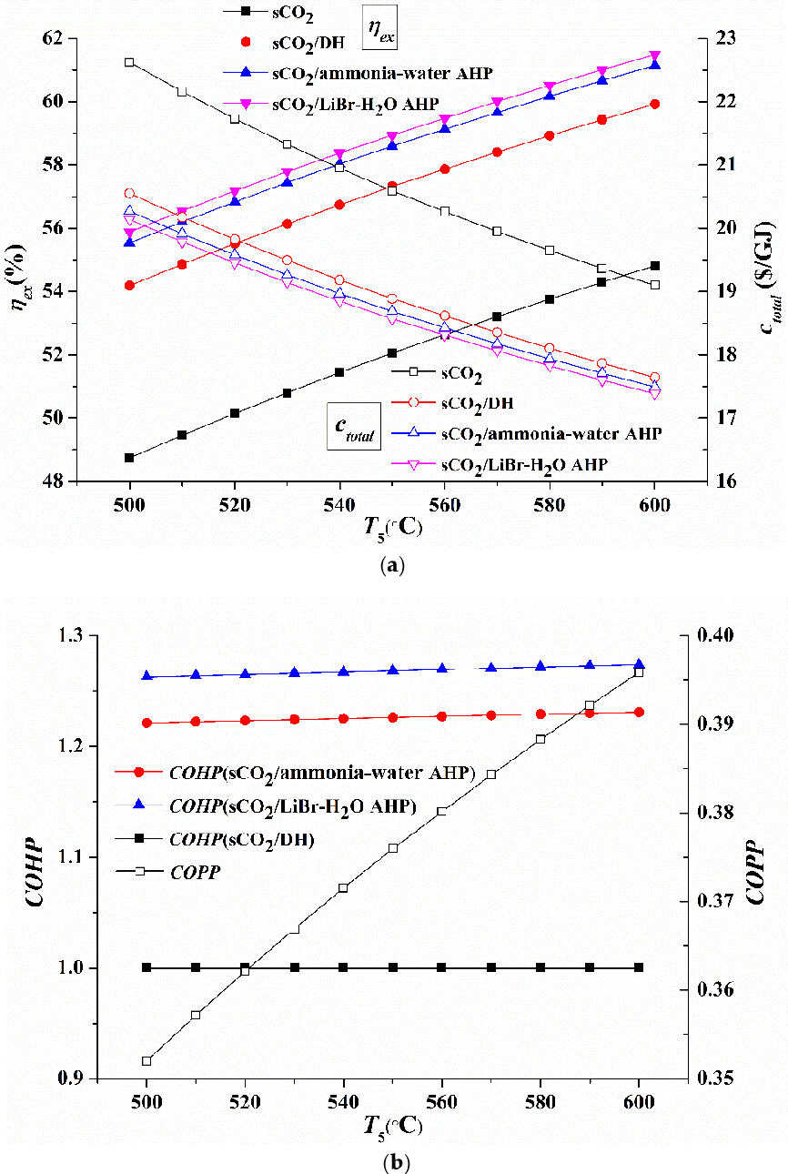 Figure 1 From Thermodynamic And Exergoeconomic Analysis Of A