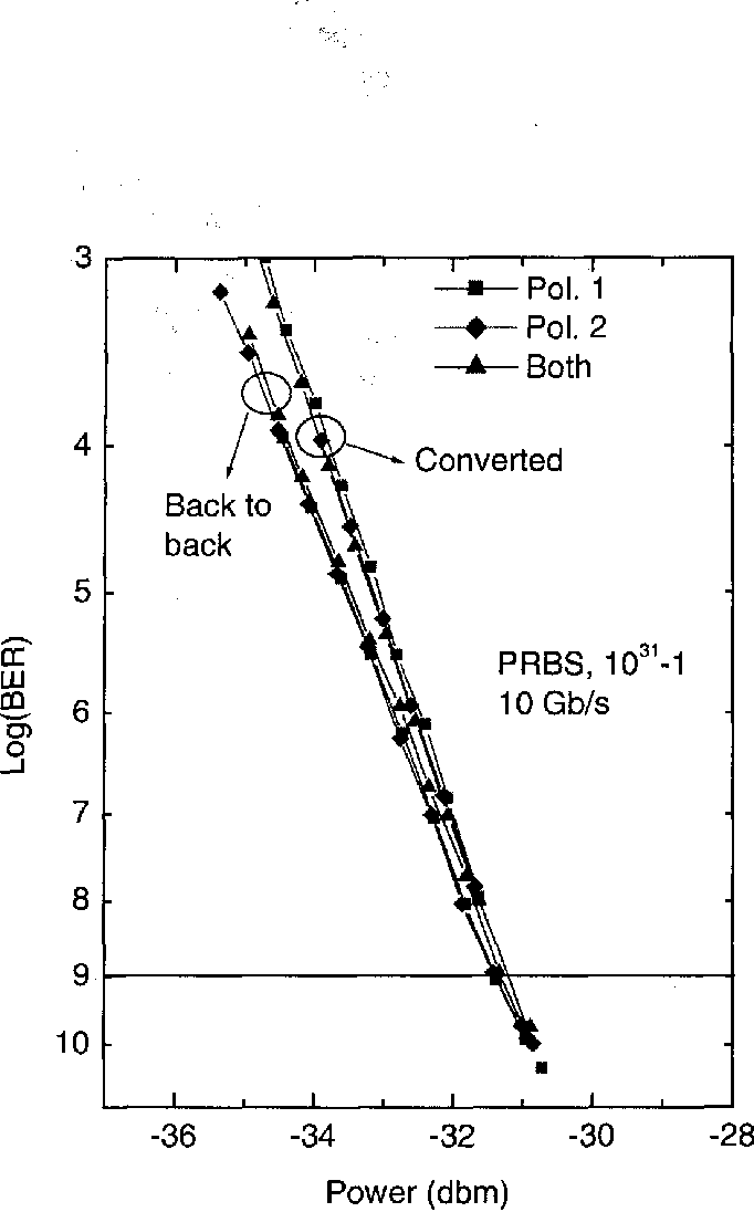 Figure 1 From Polarization Insensitive Parametric Wavelength Converter