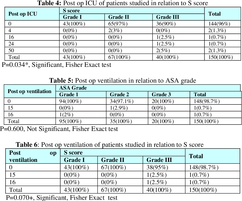 Table 1 From A Comparative Study Between Shape Scoring And Asa Grading