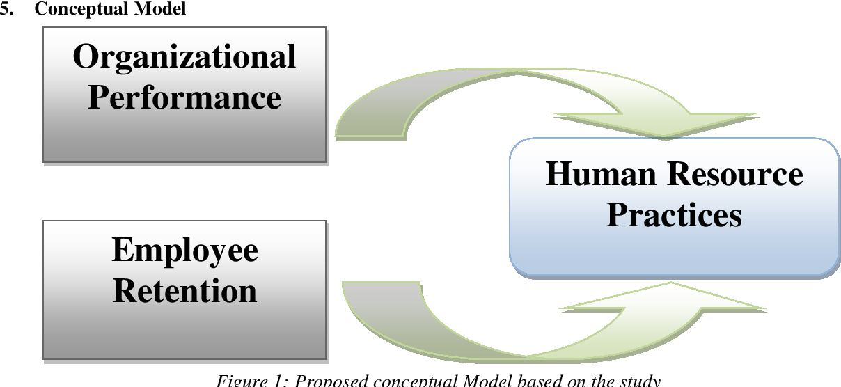 Figure 1 From Role Of Hrm Practices In Performance Of Organization And