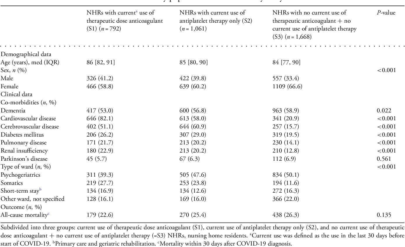 Table 1 From The Effect Of Current Antithrombotic Therapy On Mortality