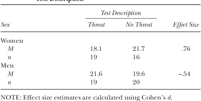 Stereotype Threat In The Classroom Dejection Mediates The Disrupting