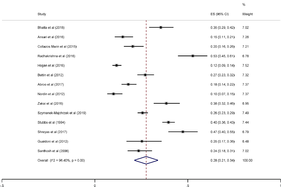 Figure 1 From Prevalence Of Staphylococcus Aureus Nasal Carriage And