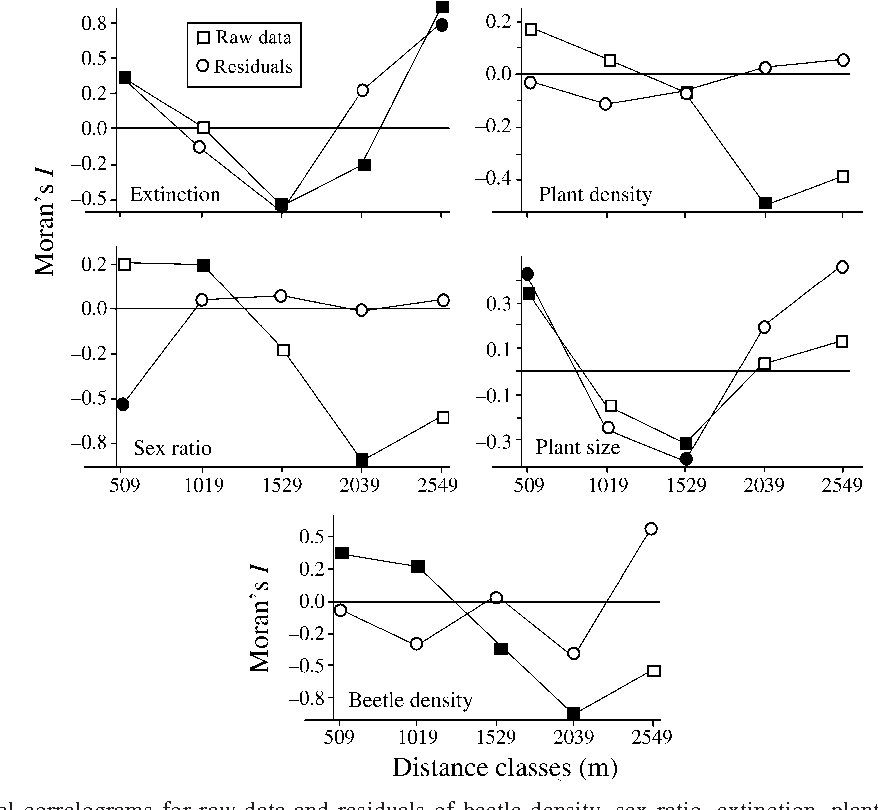 Pdf Consequences Of Spatial Autocorrelation For The Analysis Of