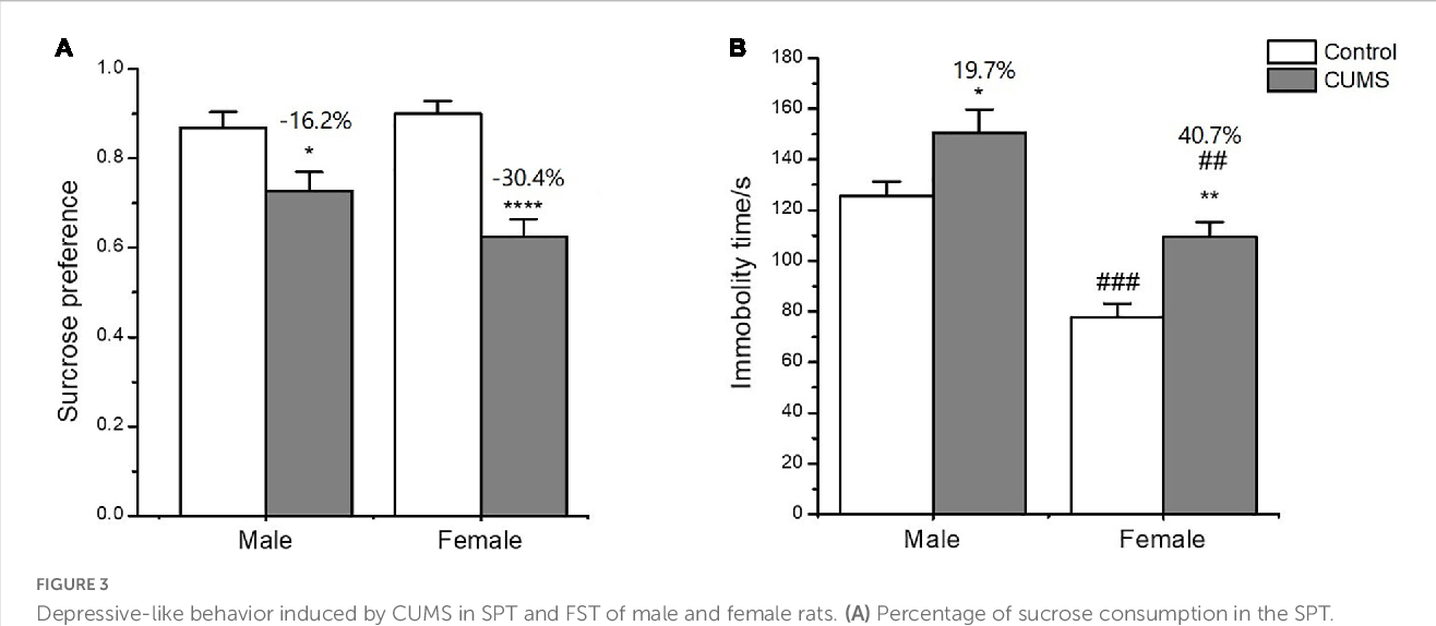 Figure 1 From The Comparison Of Sex Differences In Depression Like