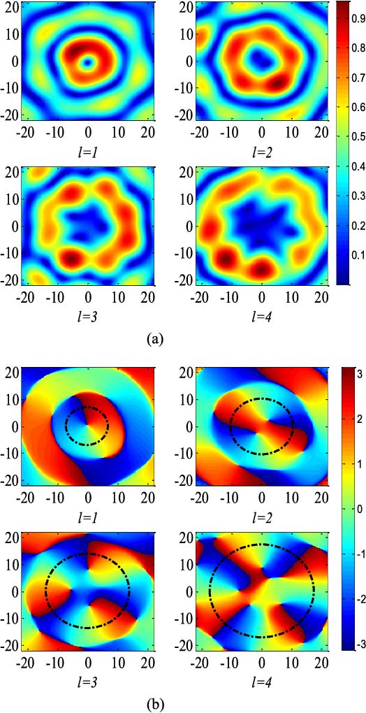 Figure 11 From Generation Of Oam Beams Using Phased Array In The