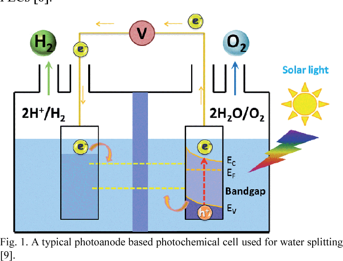 Figure 6 From An Overview Of Photoelectrochemical Cells Pec