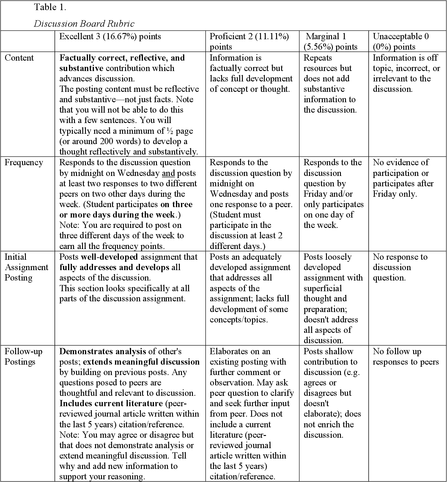 Pdf The Impact Of Program Wide Discussion Board Grading Rubric On