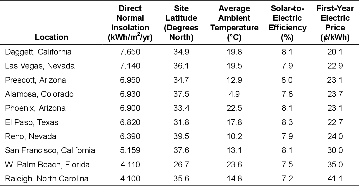 Figure 2 From Modular Trough Power Plant Cycle And Systems Analysis