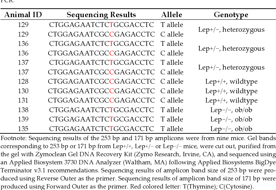 Table 2 From Tetra Primer Amplification Refractory Mutation System