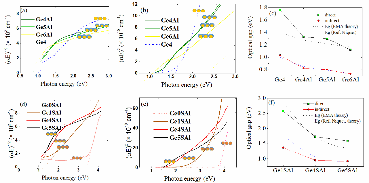 Figure 4 From Geal And Gesi3n4al Coreshell Quantum Dot Lattices In