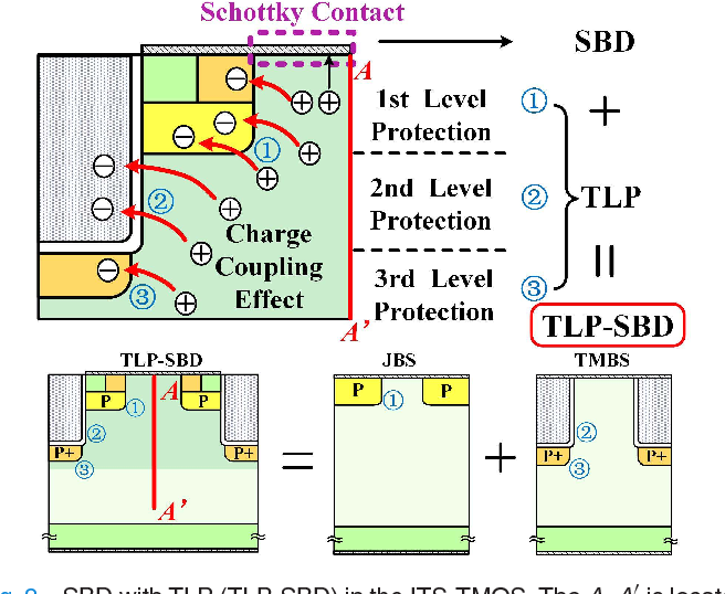 Sic Trench Mosfet With Integrated Self Assembled Three Level Protection