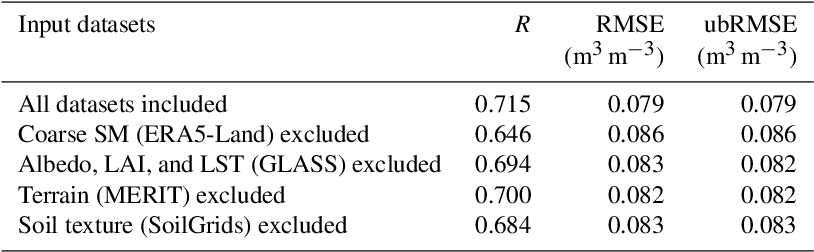 Table 2 From Generation Of Global 1 Km Daily Soil Moisture Product From