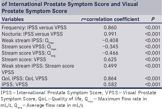 Table 2 From Can New Improvised Visual Prostate Symptom Score Replace